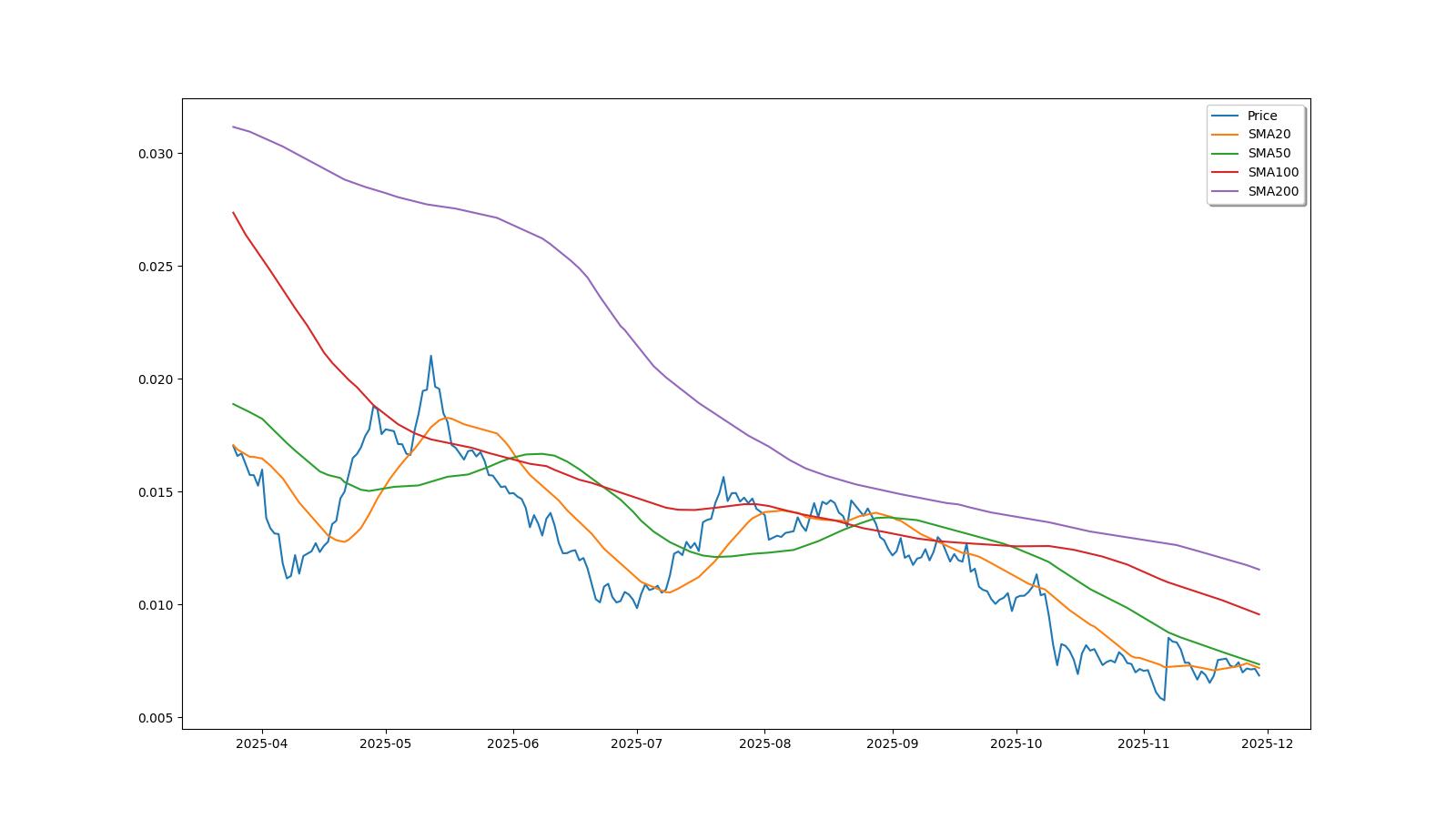 NuNet Simple Moving Averages