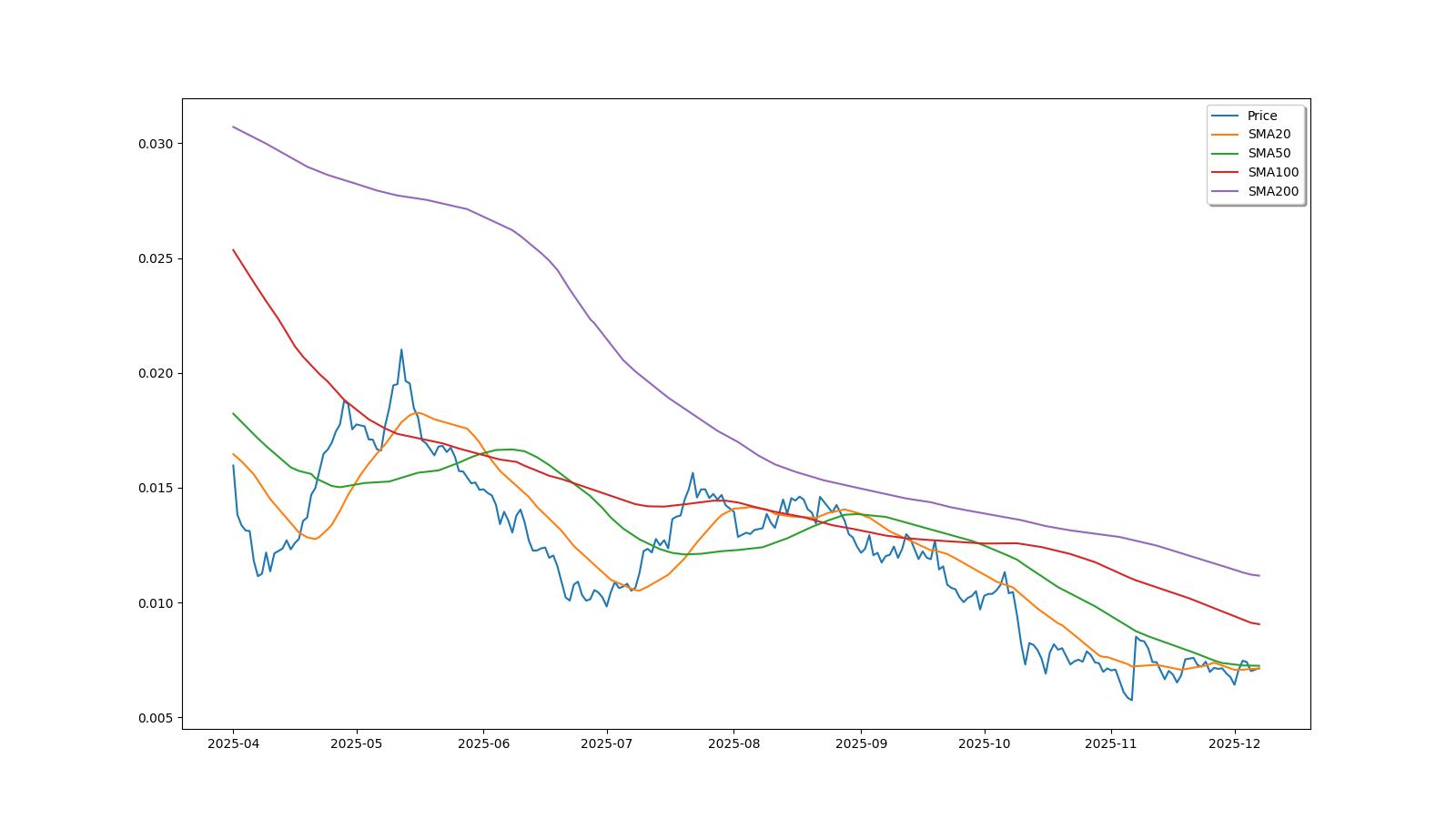 NuNet Simple Moving Averages