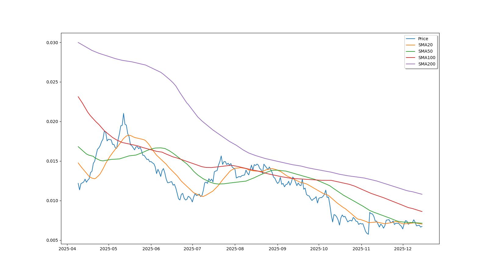 NuNet Simple Moving Averages