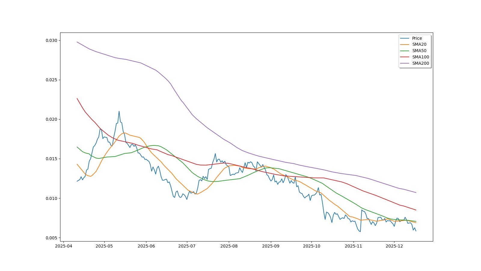 NuNet Simple Moving Averages