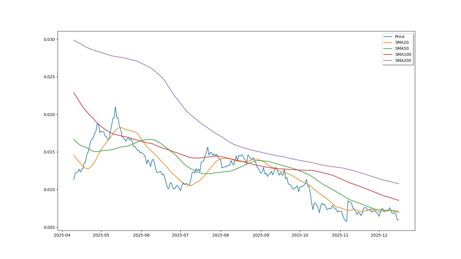 NuNet Simple Moving Averages