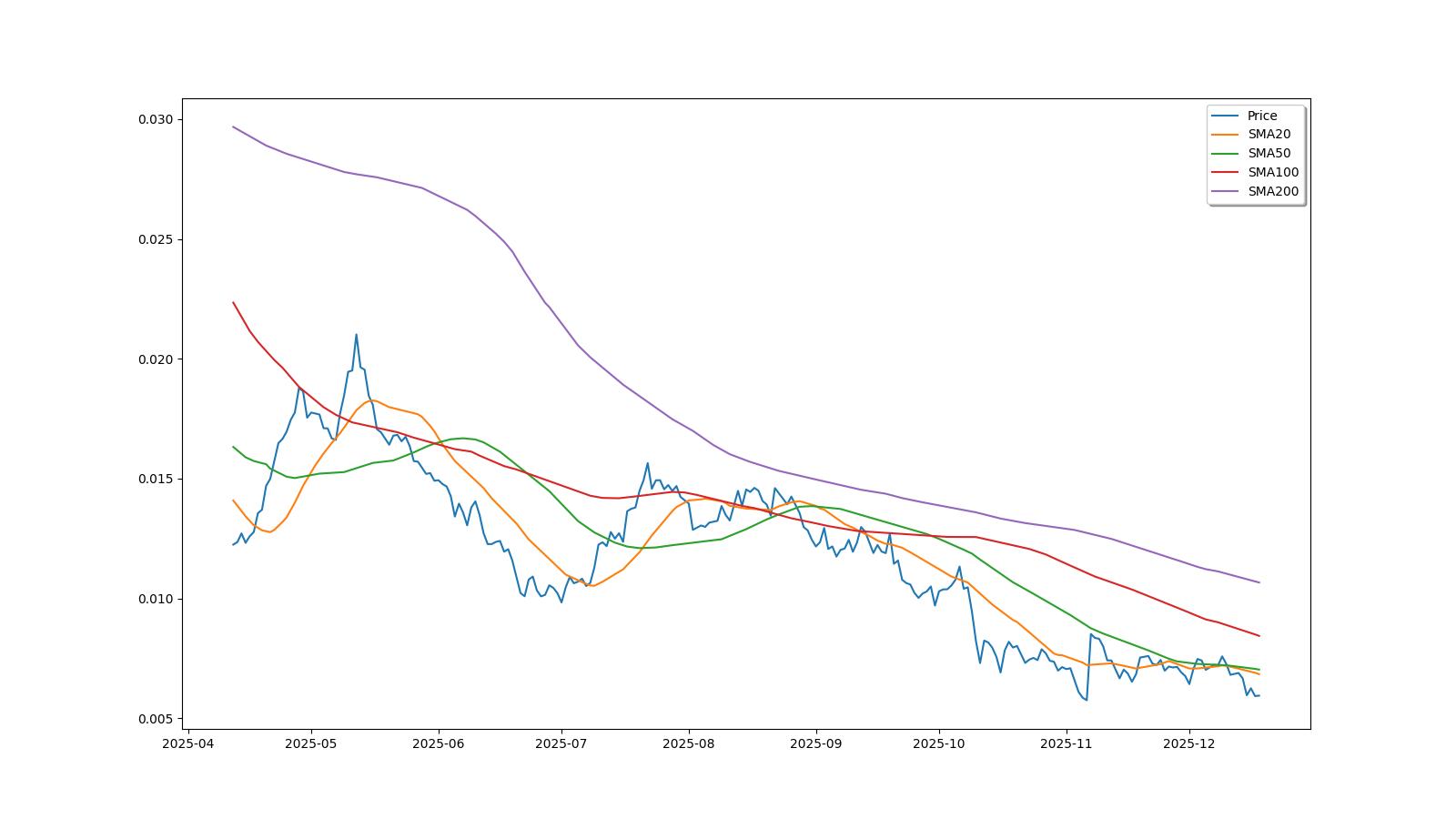 NuNet Simple Moving Averages