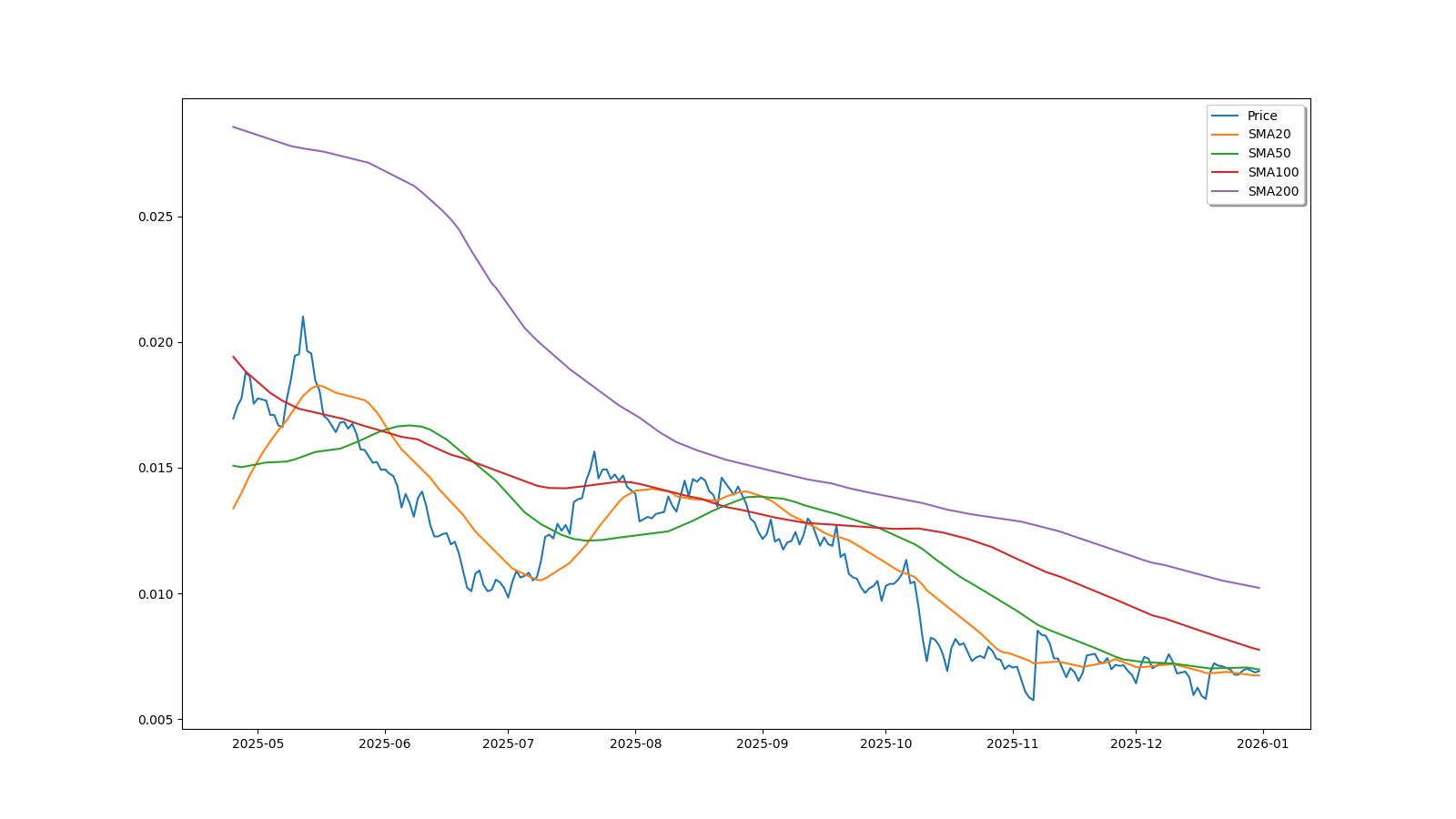 NuNet Simple Moving Averages