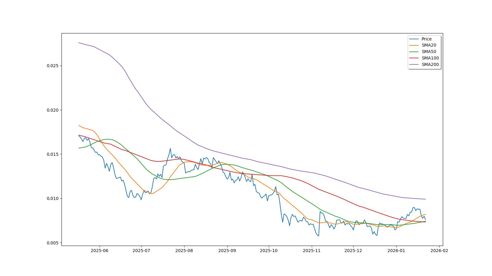 NuNet Simple Moving Averages
