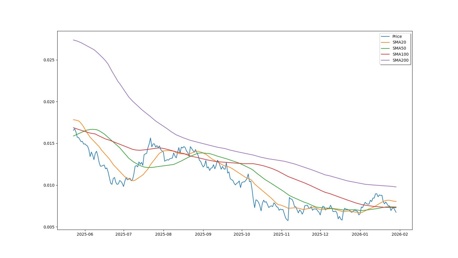 NuNet Simple Moving Averages