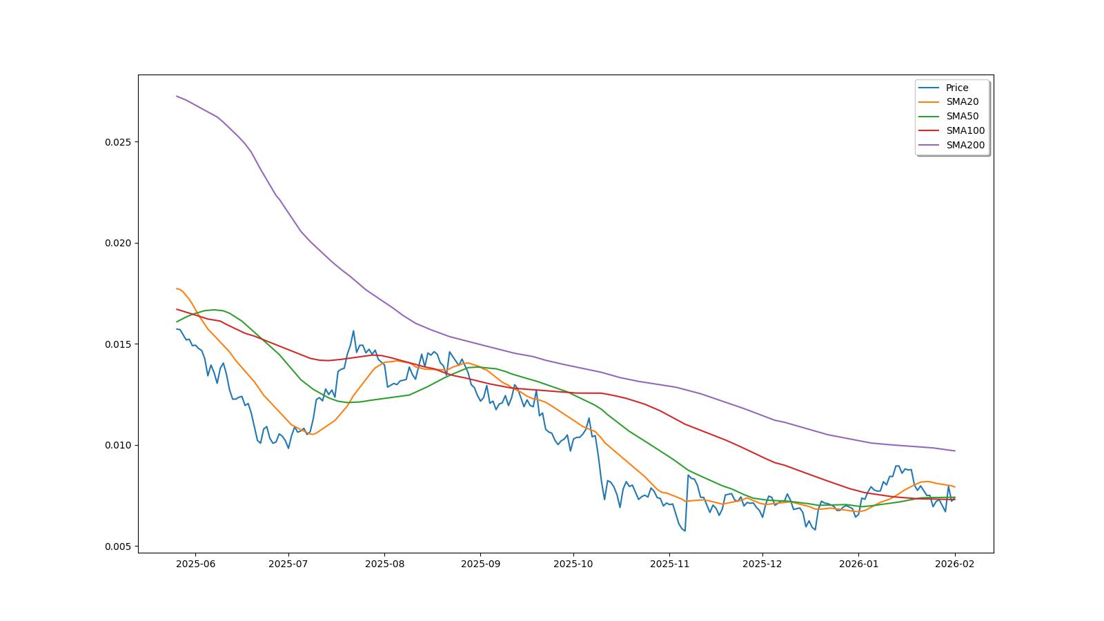 NuNet Simple Moving Averages