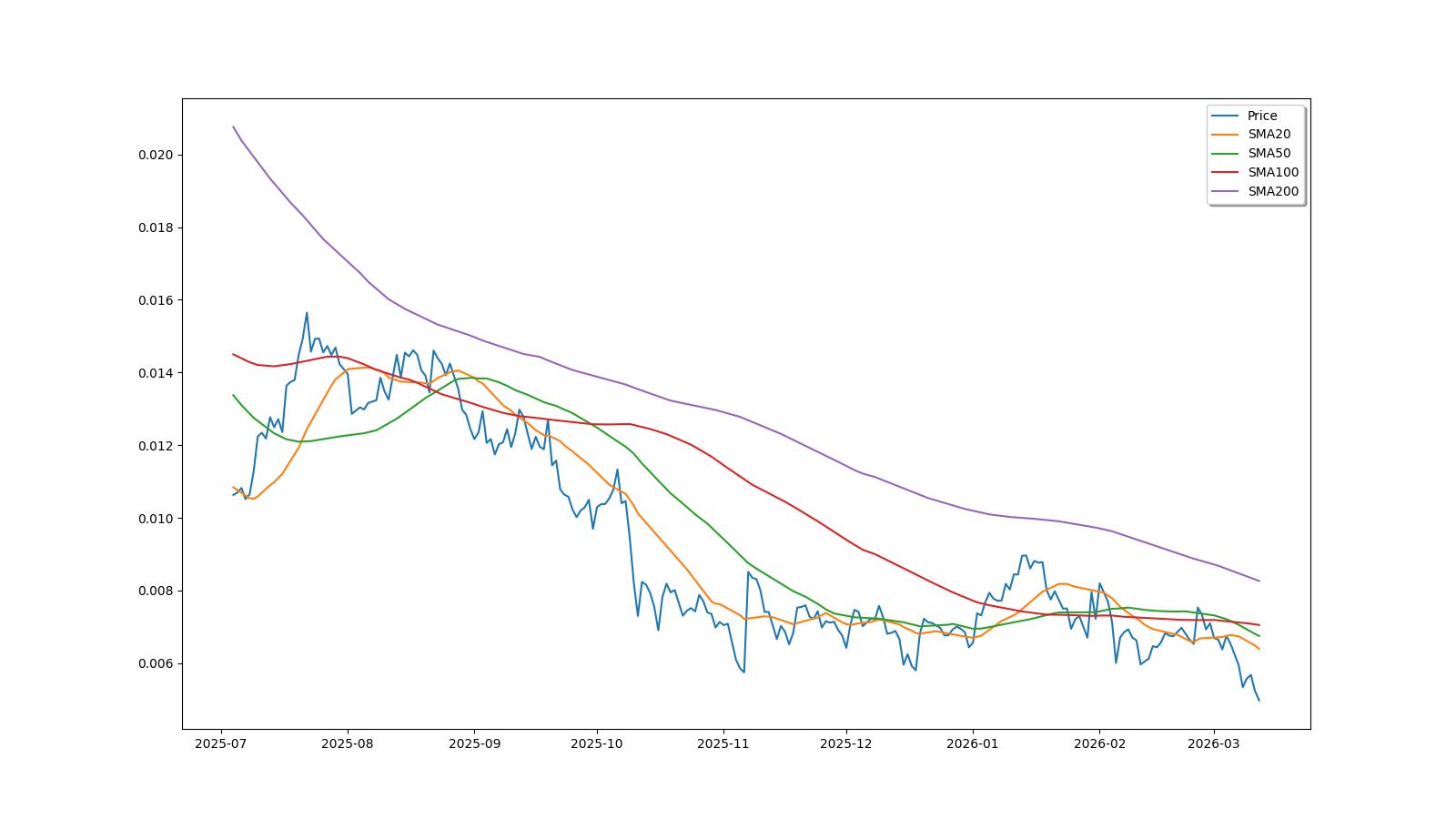 NuNet Simple Moving Averages