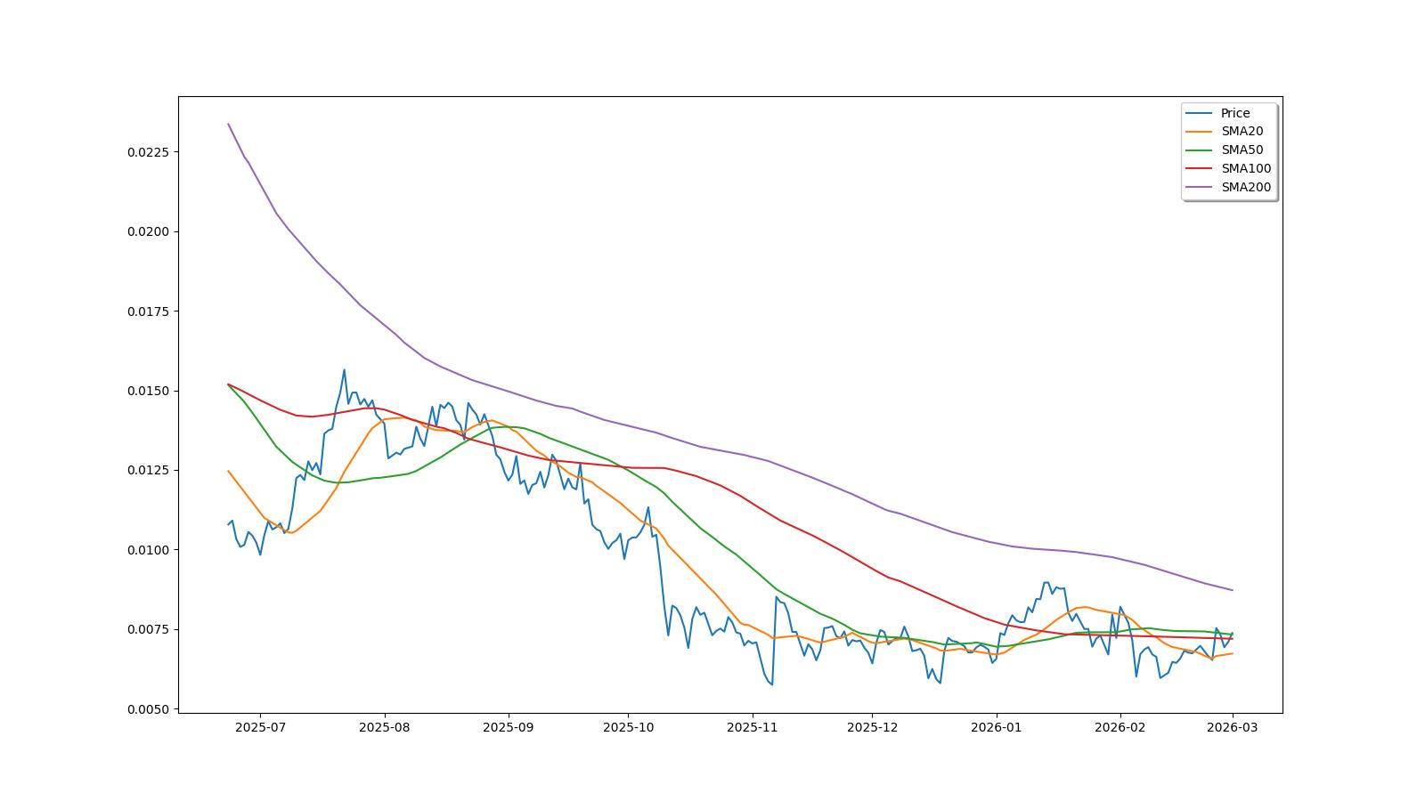 NuNet Simple Moving Averages