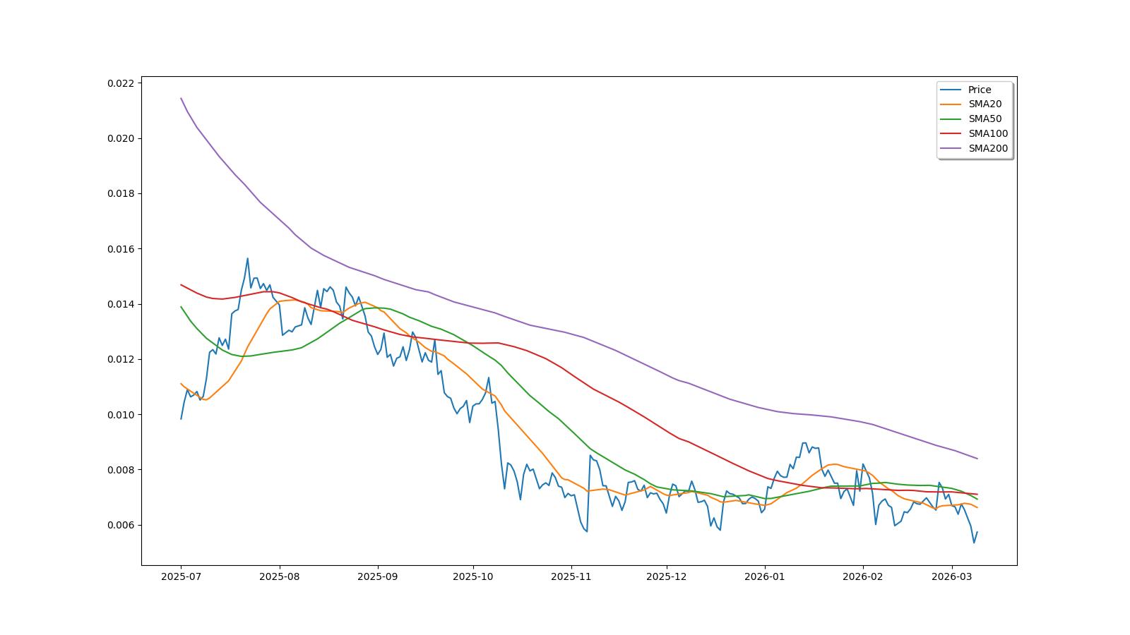 NuNet Simple Moving Averages