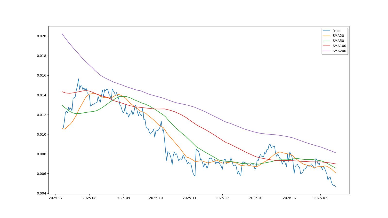 NuNet Simple Moving Averages