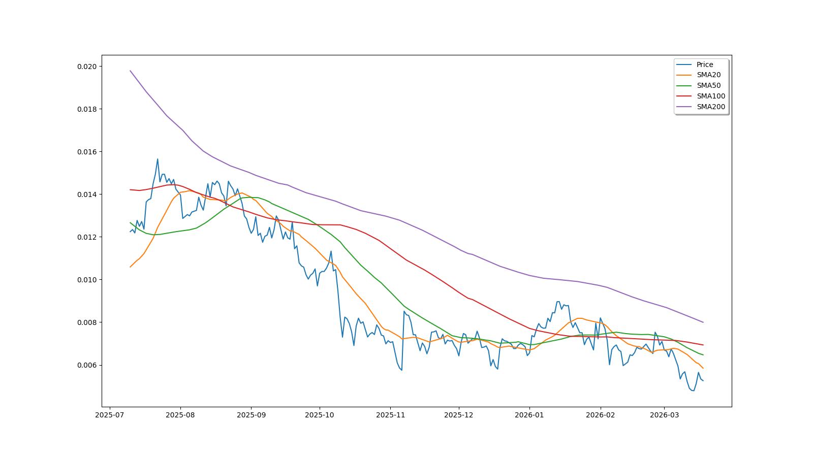 NuNet Simple Moving Averages