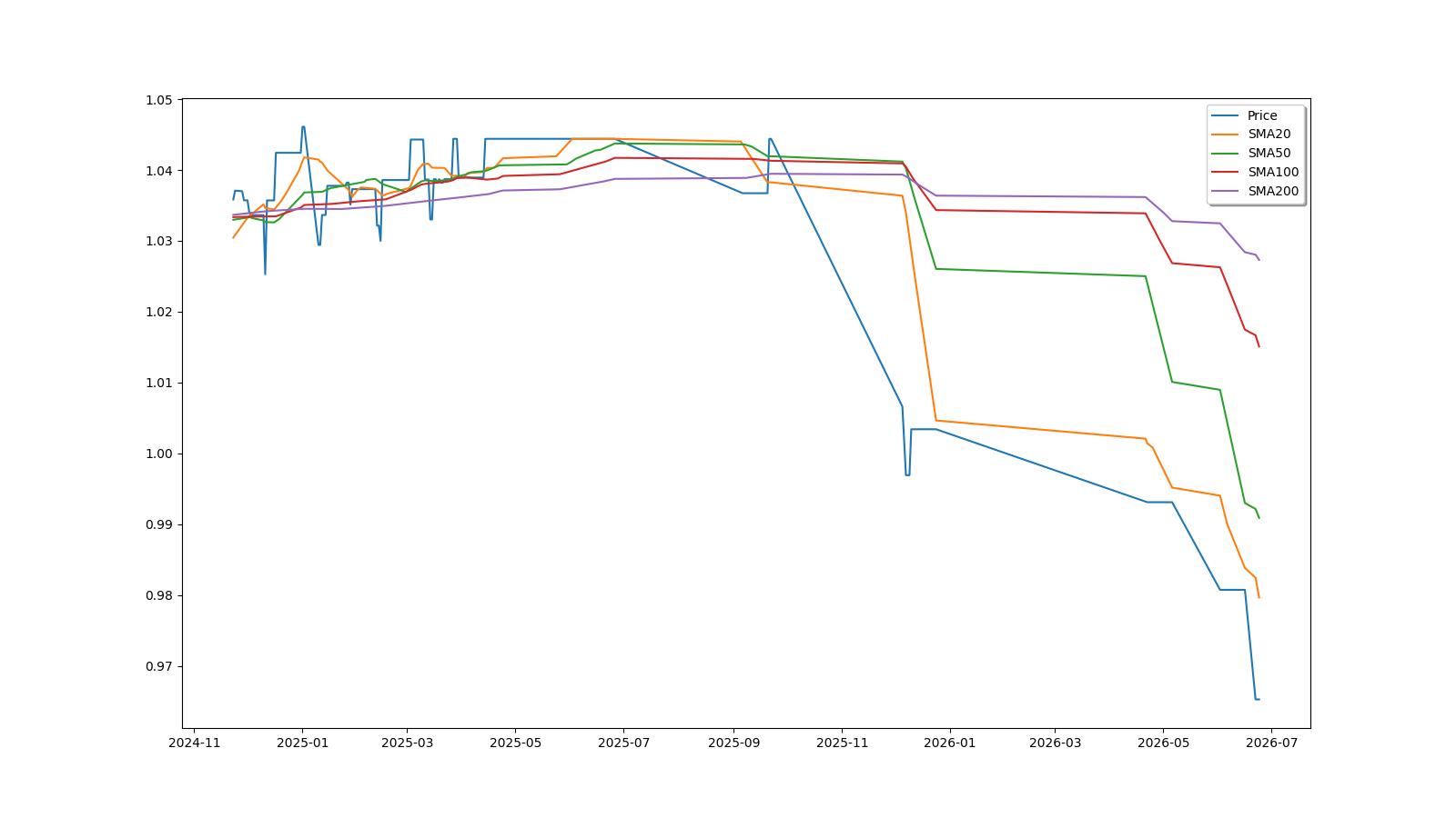 Nuon Simple Moving Averages