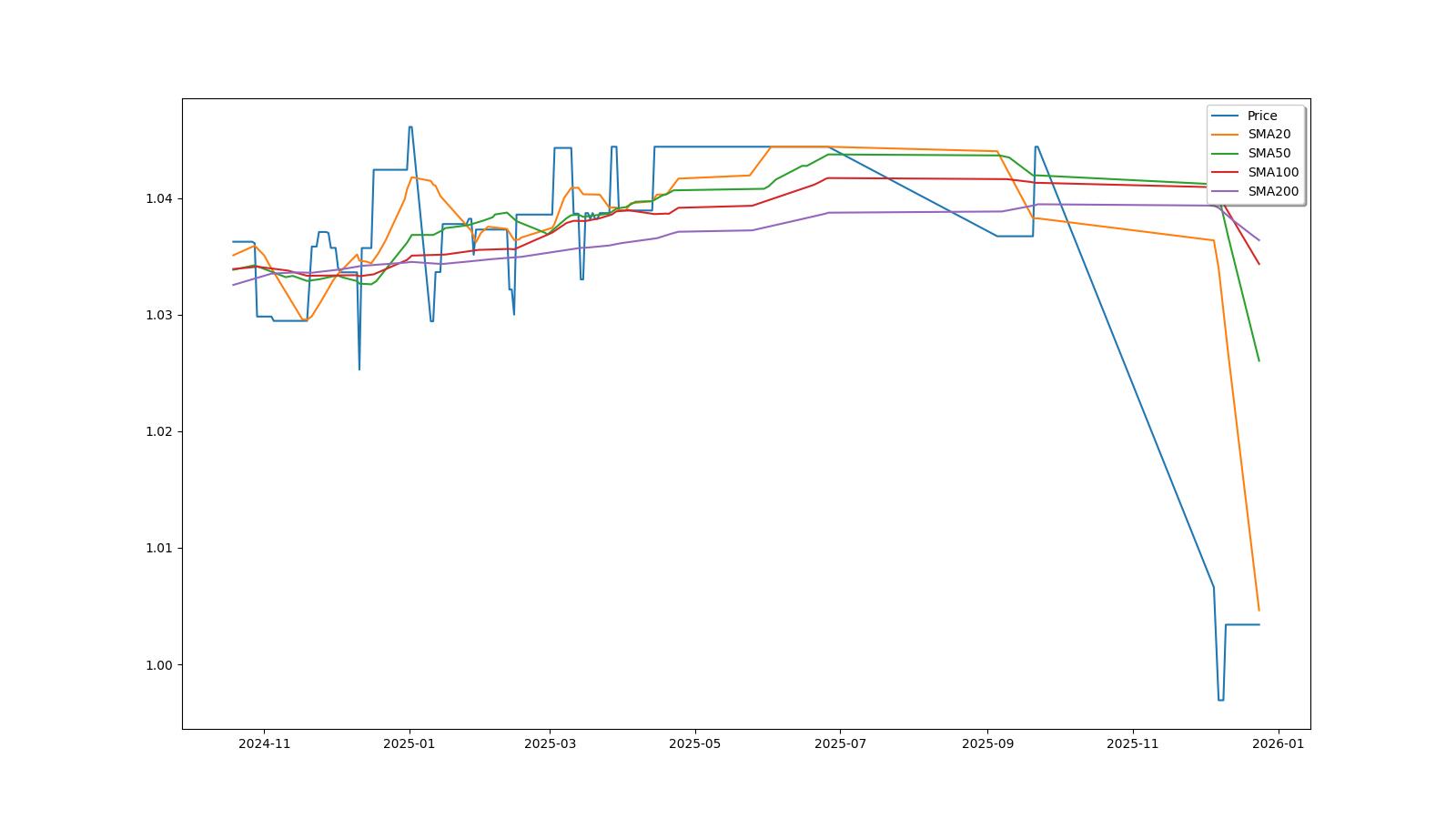 Nuon Simple Moving Averages