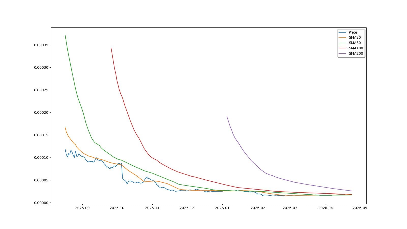 Nura Labs Simple Moving Averages