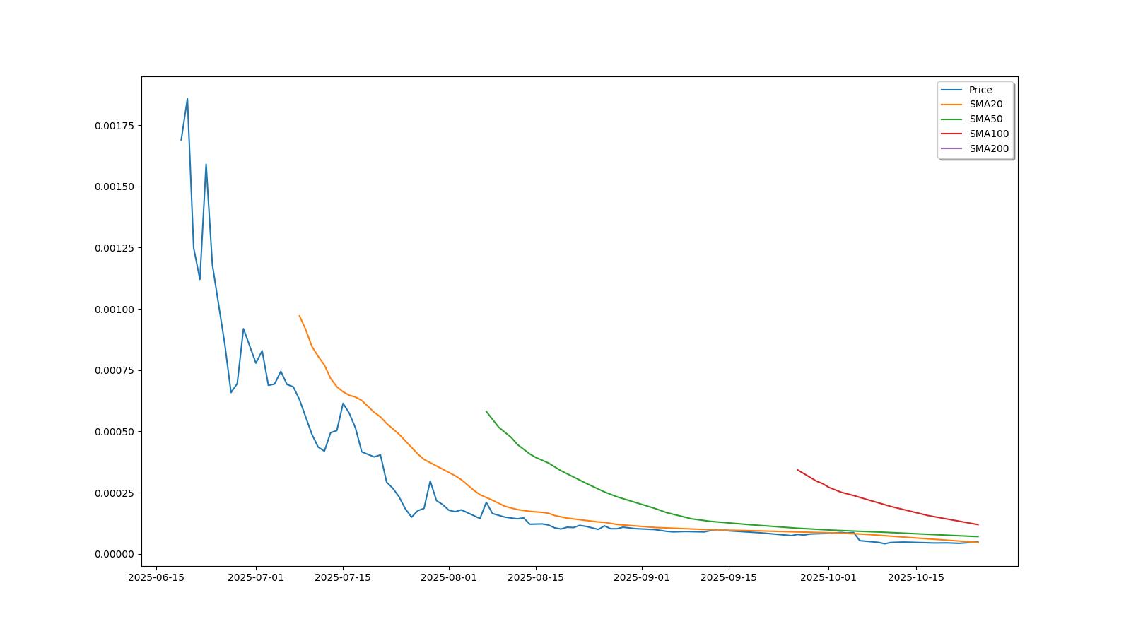 Nura Labs Simple Moving Averages