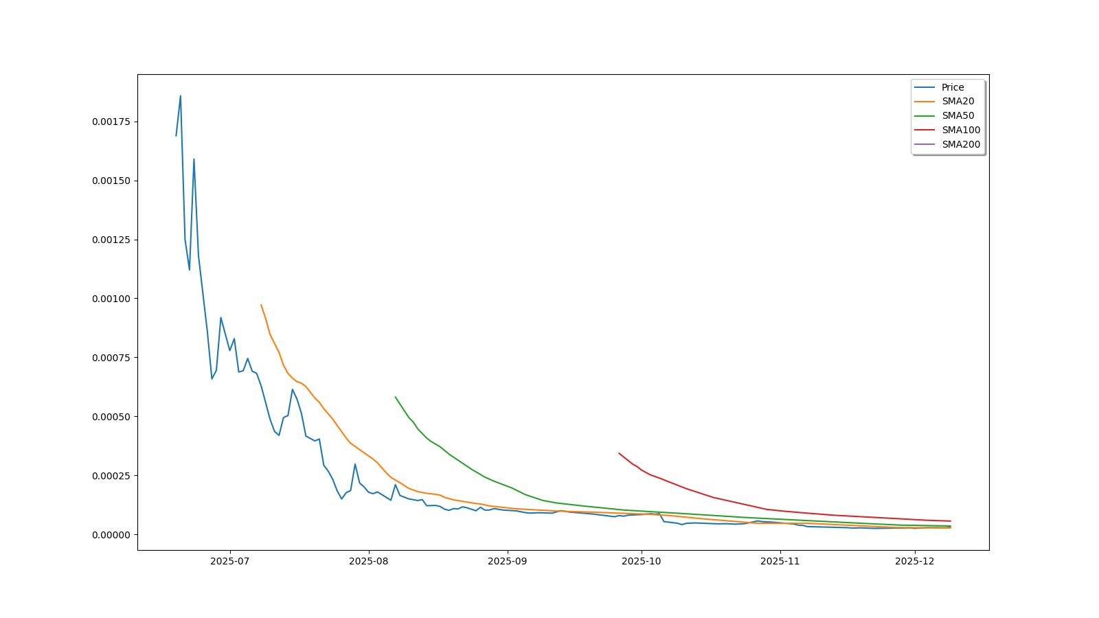 Nura Labs Simple Moving Averages
