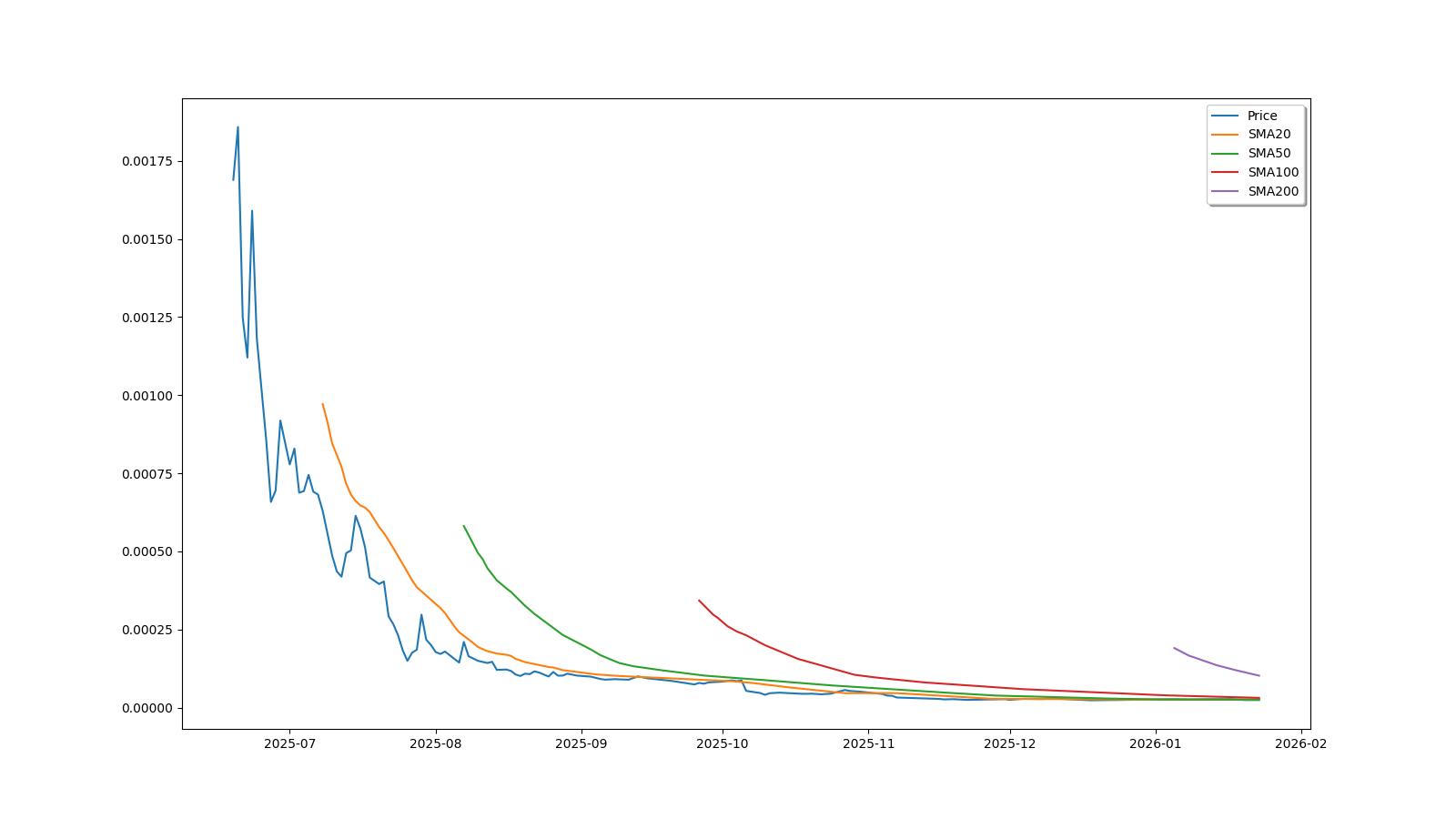 Nura Labs Simple Moving Averages