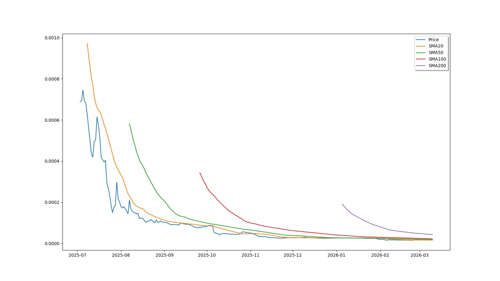 Nura Labs Simple Moving Averages