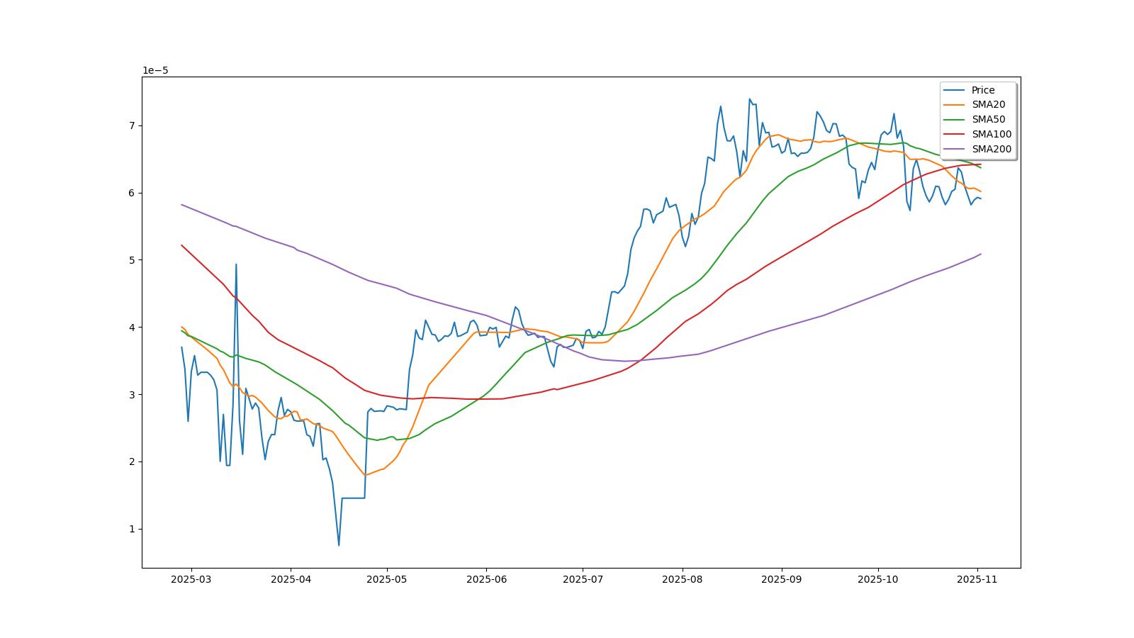 NuriFootBall Simple Moving Averages