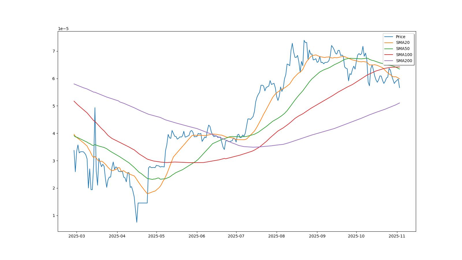 NuriFootBall Simple Moving Averages