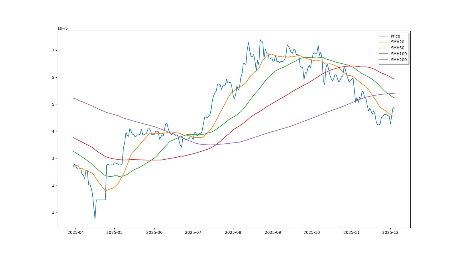 NuriFootBall Simple Moving Averages