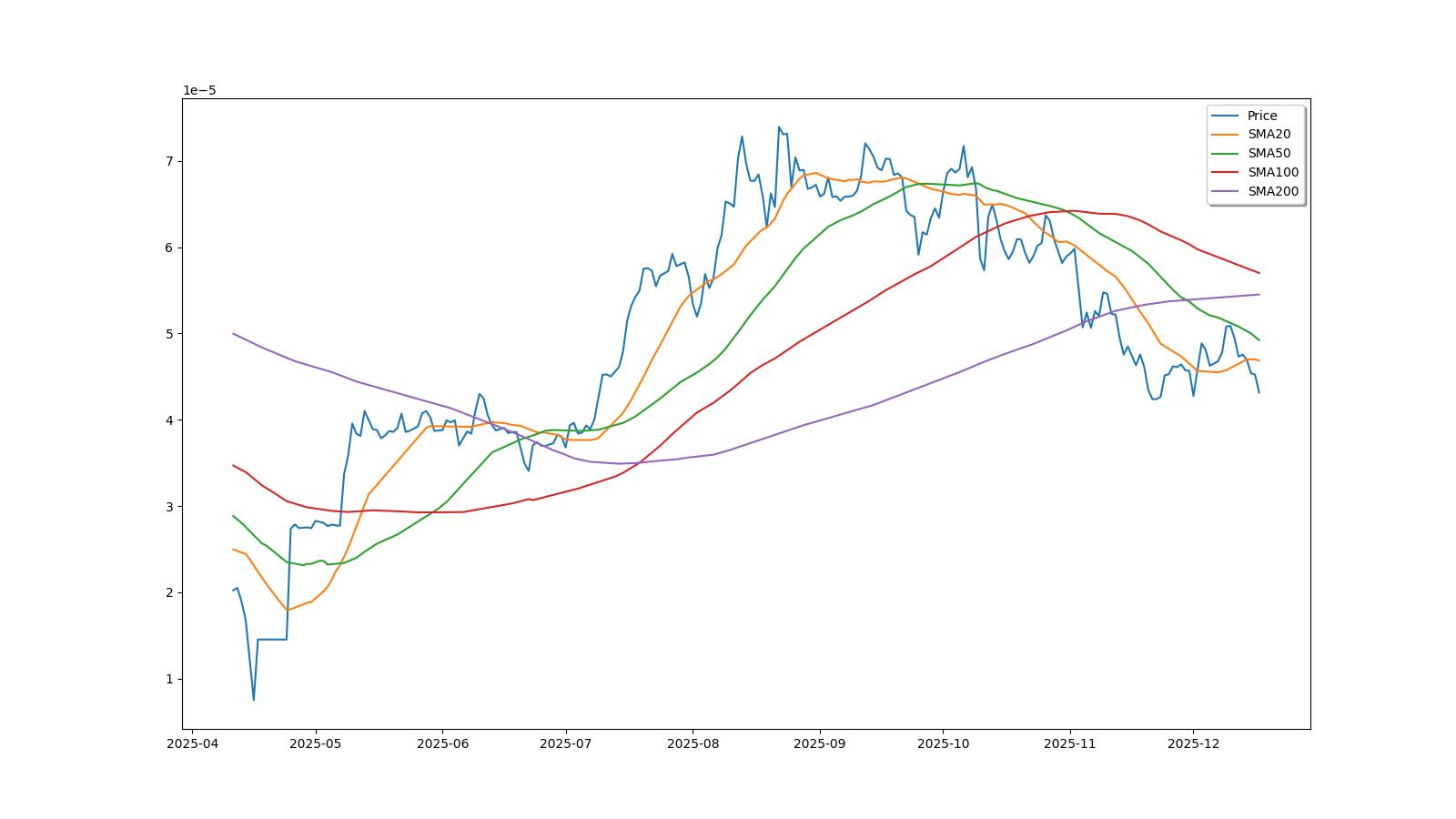 NuriFootBall Simple Moving Averages