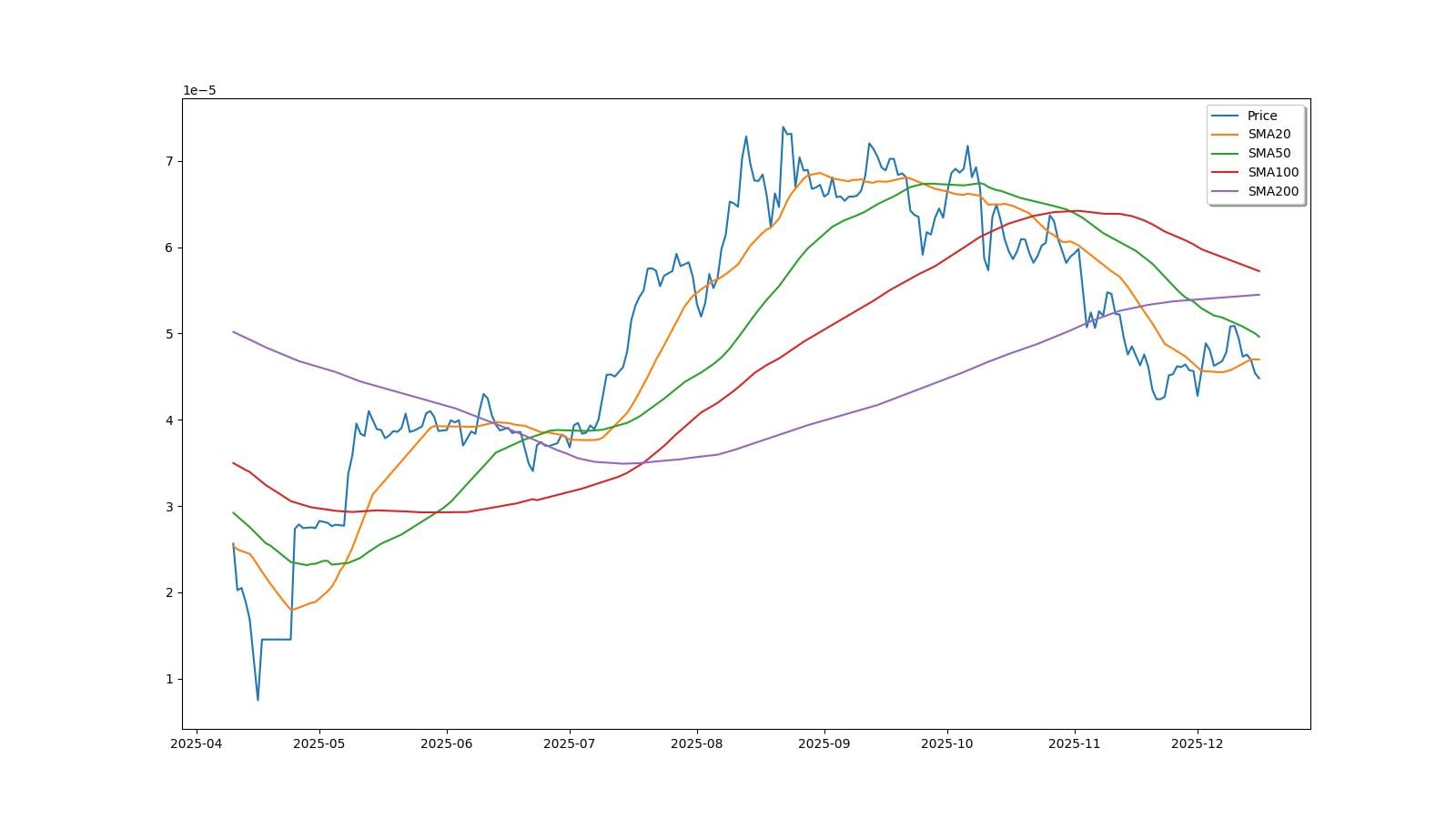 NuriFootBall Simple Moving Averages