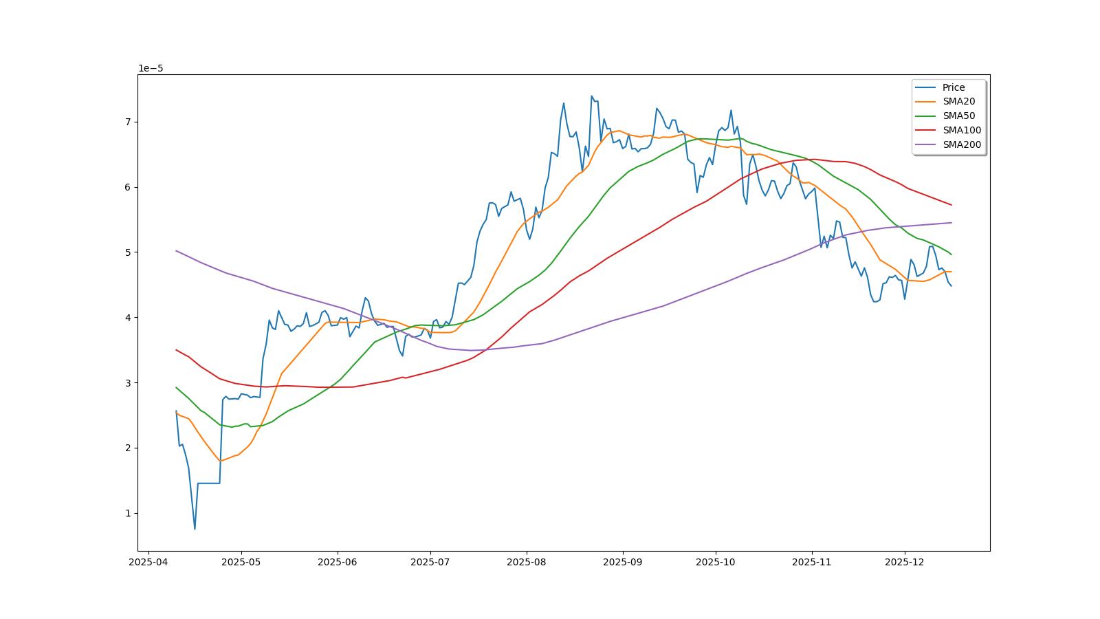 NuriFootBall Simple Moving Averages
