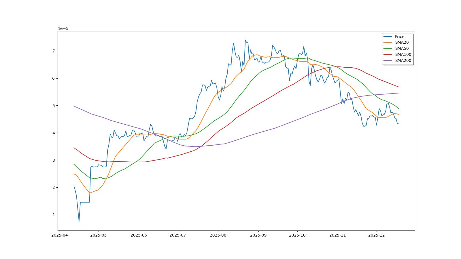 NuriFootBall Simple Moving Averages