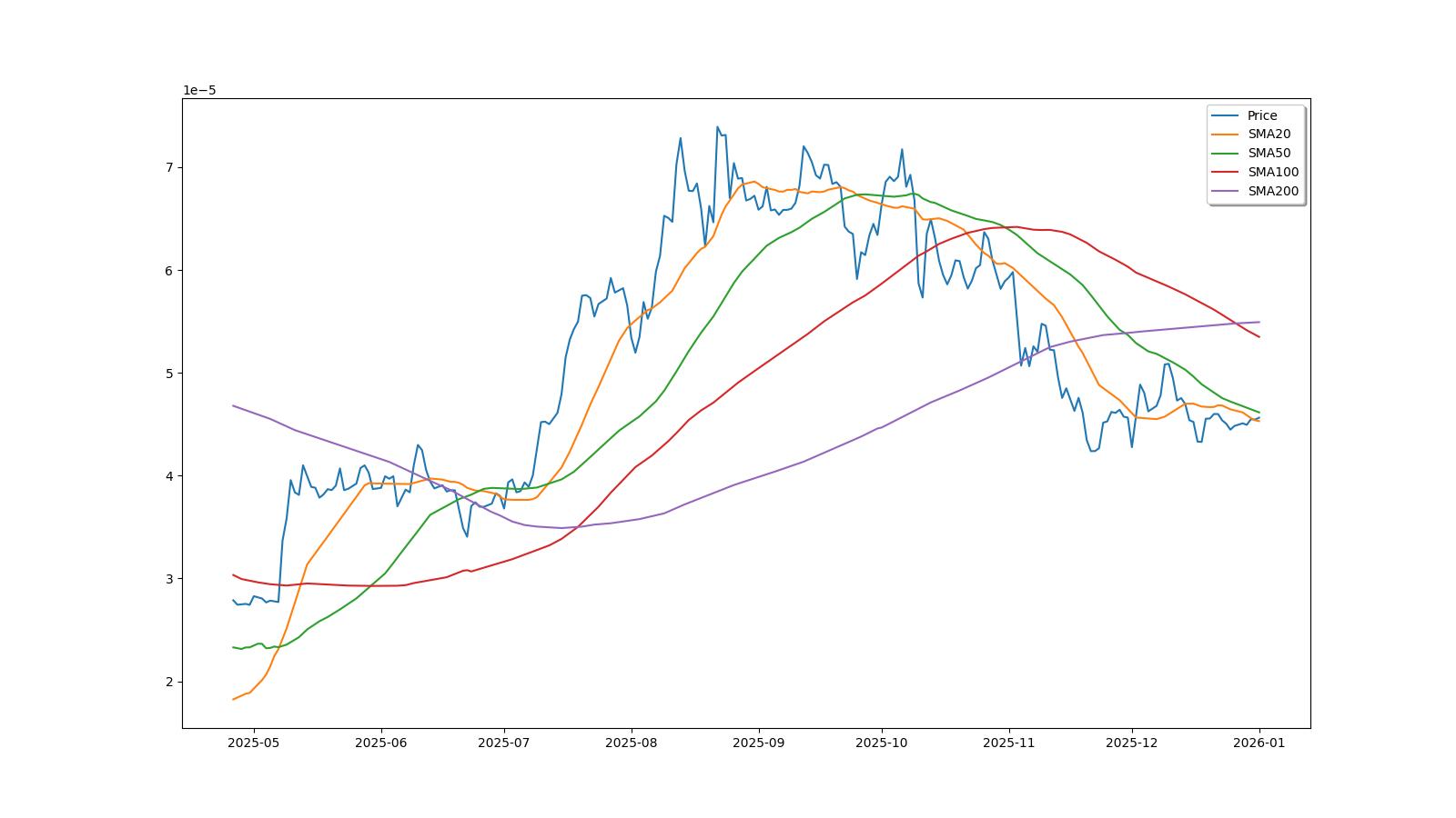 NuriFootBall Simple Moving Averages