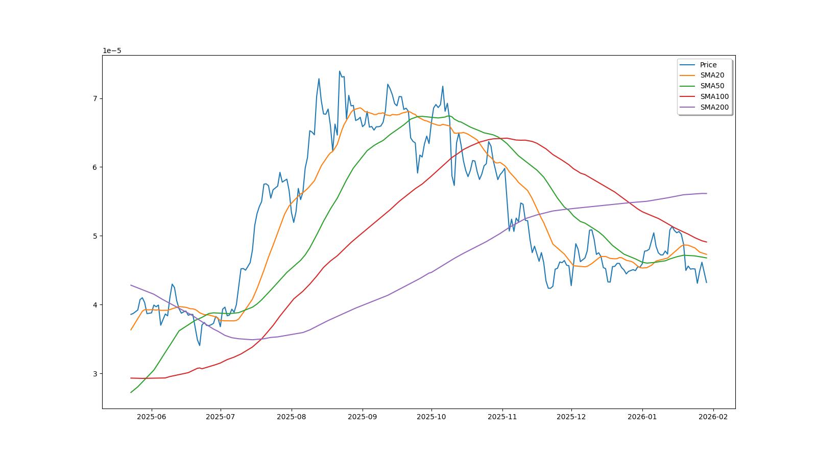 NuriFootBall Simple Moving Averages