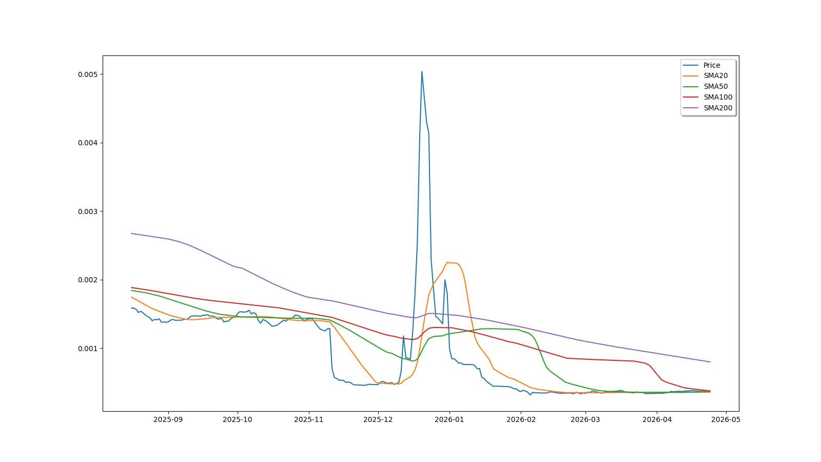 Nuritopia Simple Moving Averages