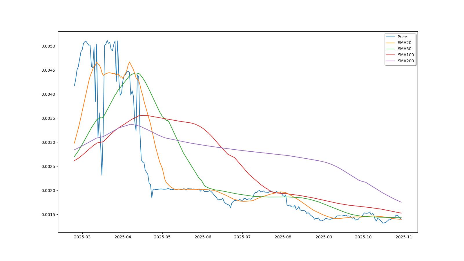 NuriTopia Simple Moving Averages