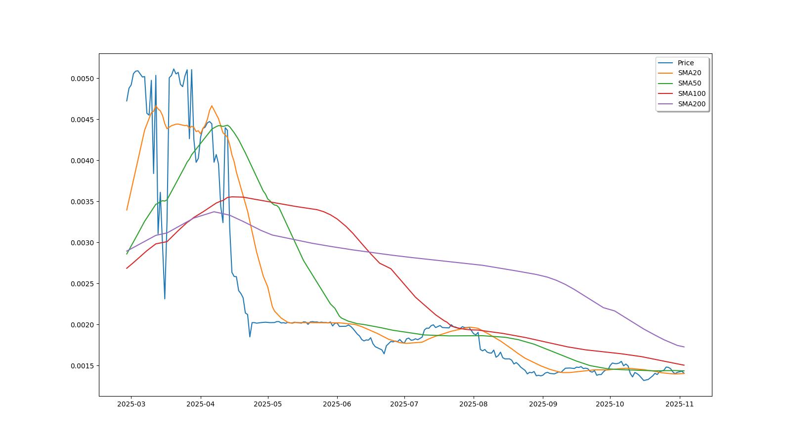 Nuritopia Simple Moving Averages