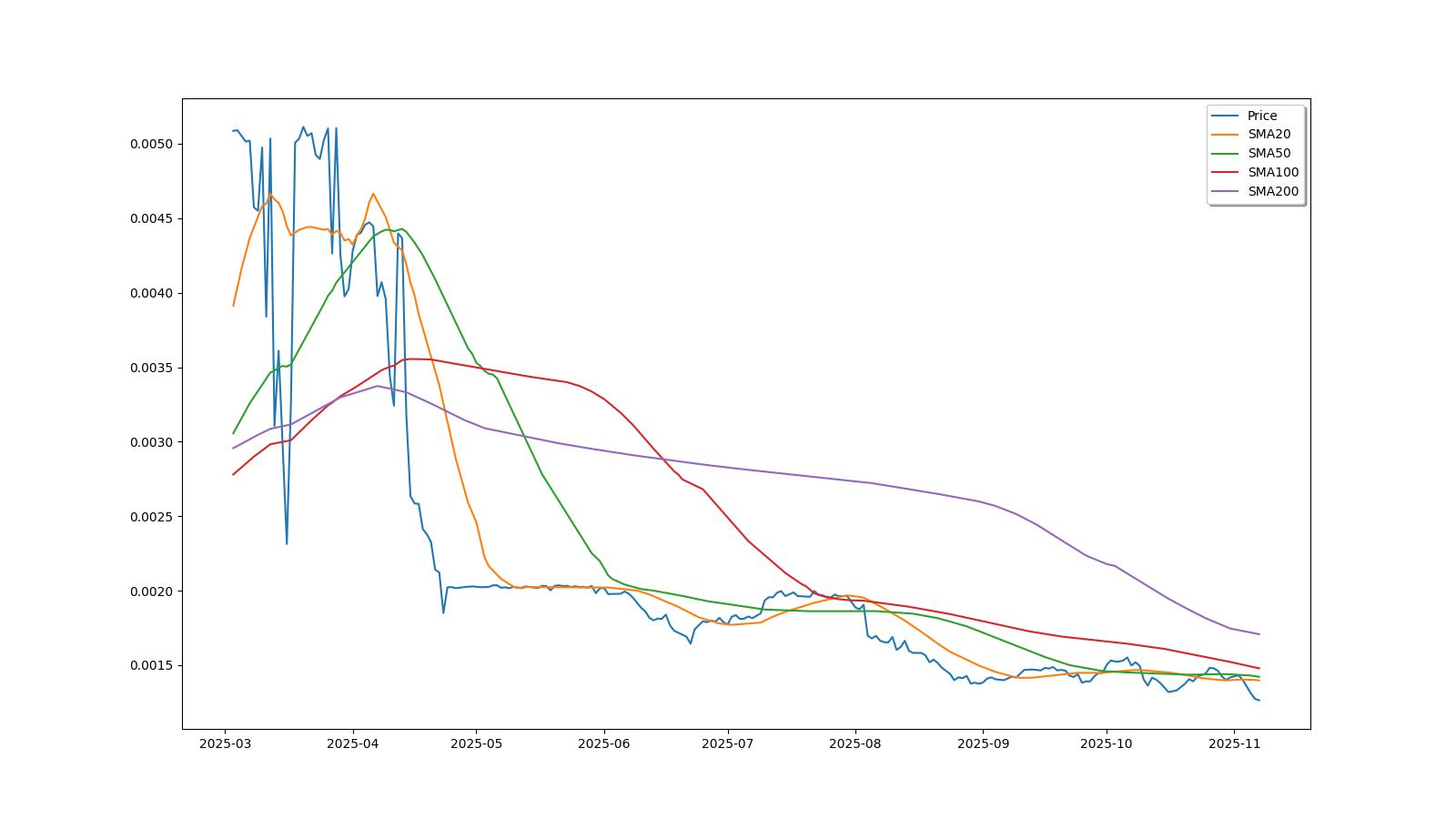 Nuritopia Simple Moving Averages