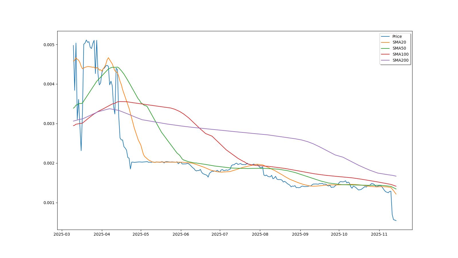 Nuritopia Simple Moving Averages