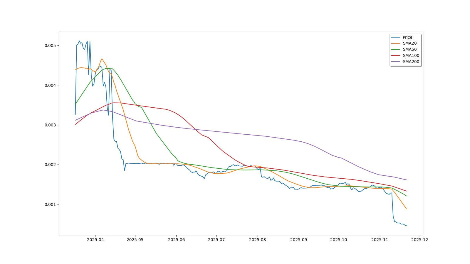 Nuritopia Simple Moving Averages