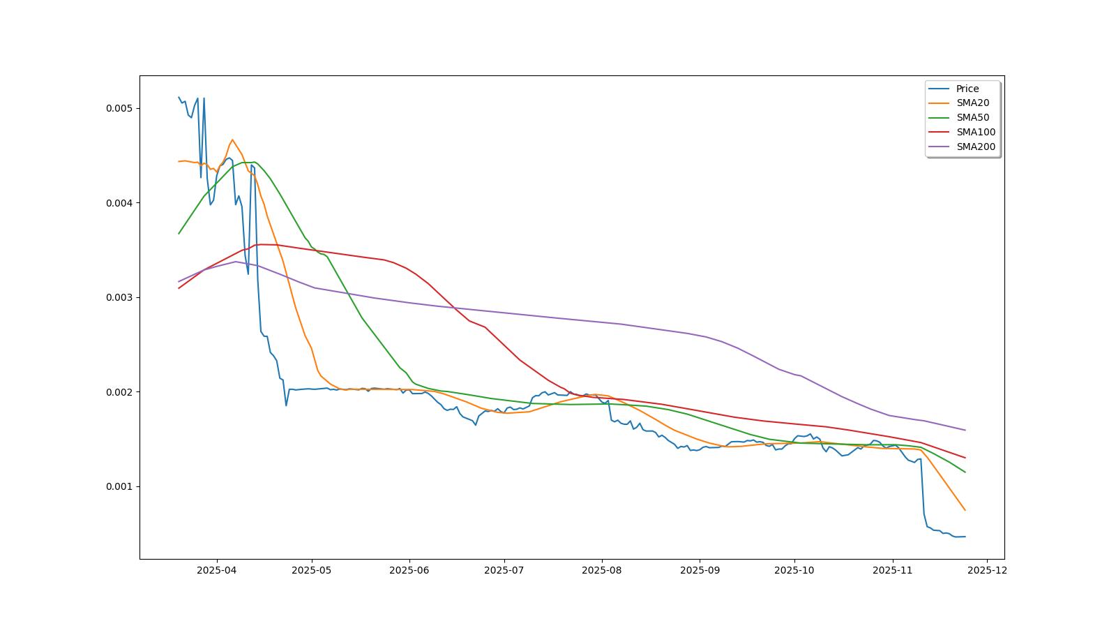 Nuritopia Simple Moving Averages