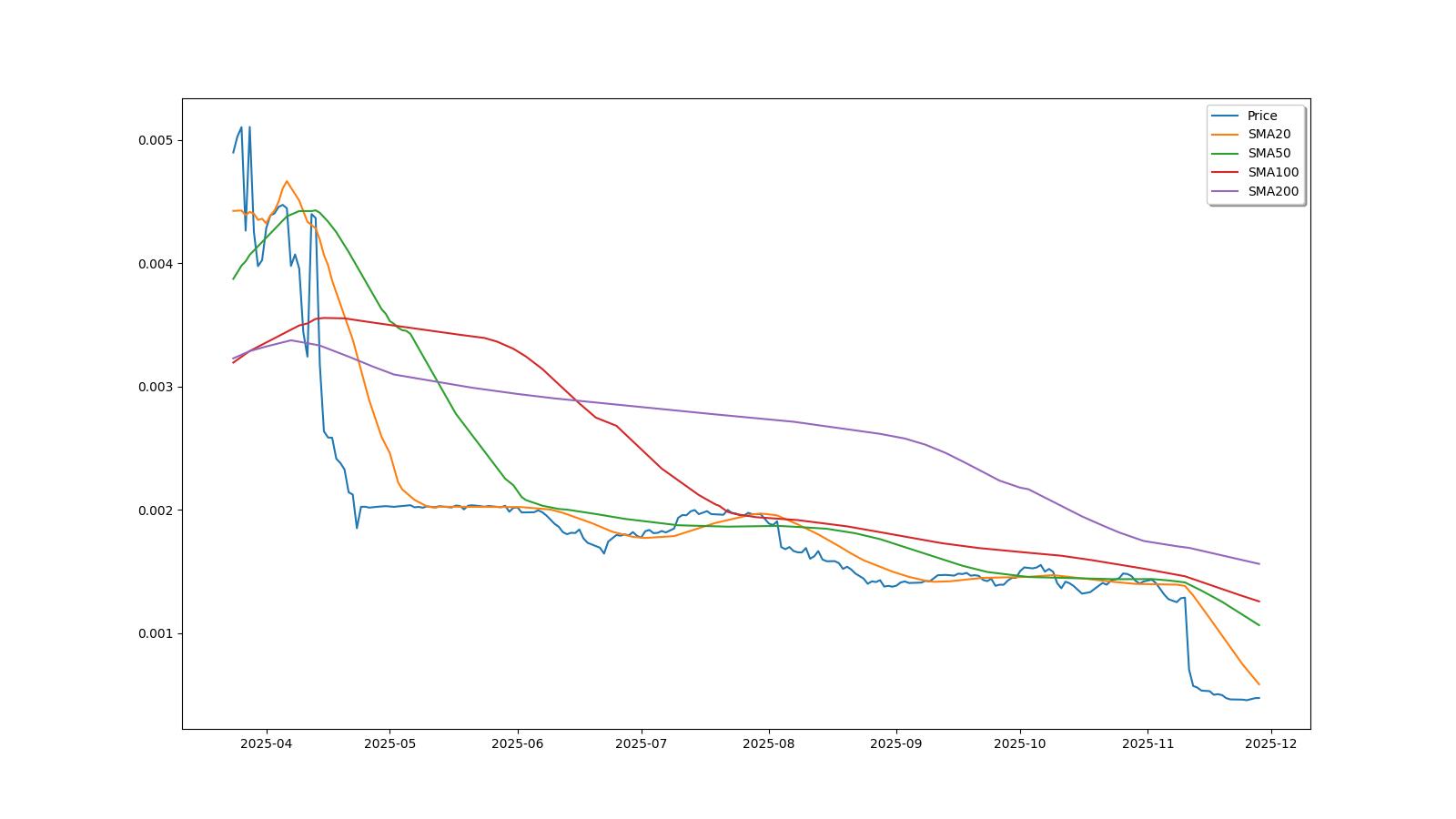 Nuritopia Simple Moving Averages