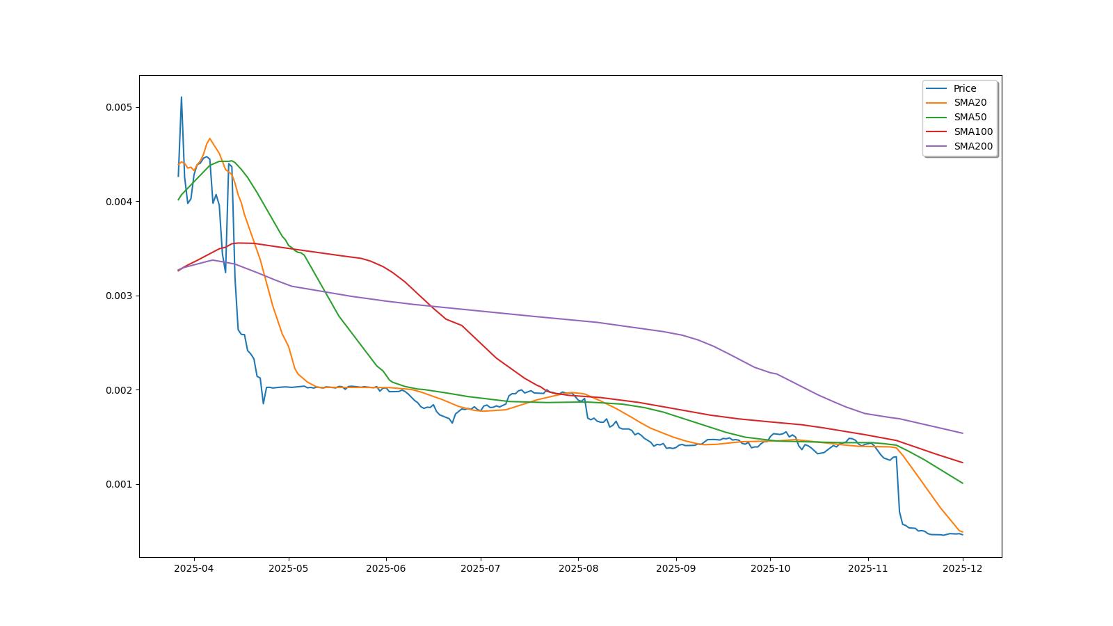 Nuritopia Simple Moving Averages