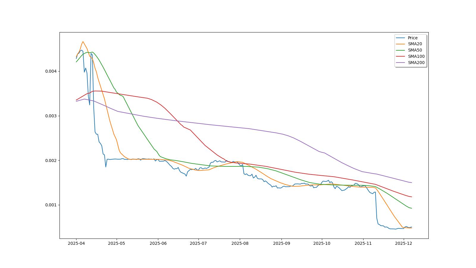 Nuritopia Simple Moving Averages