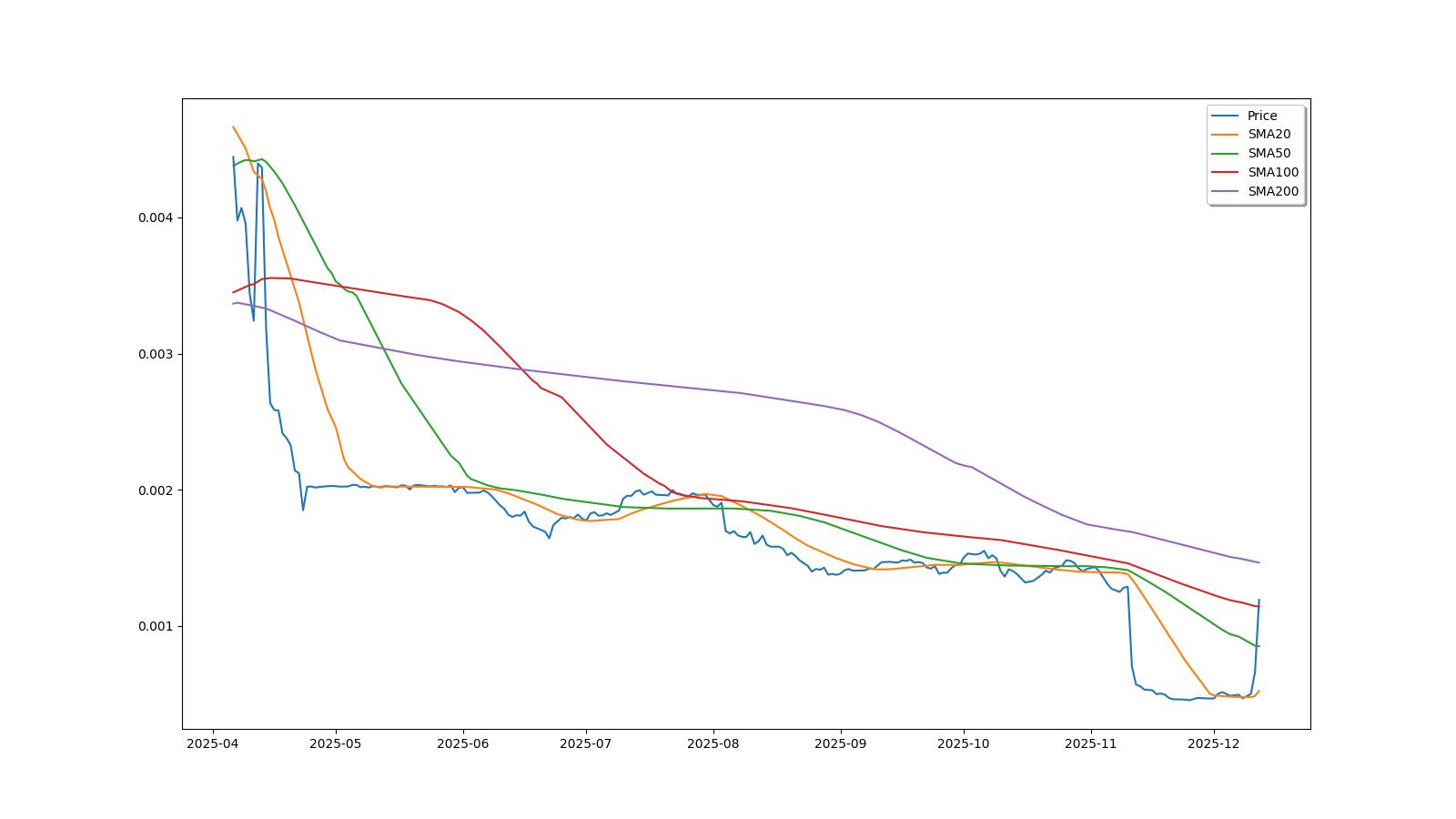 Nuritopia Simple Moving Averages
