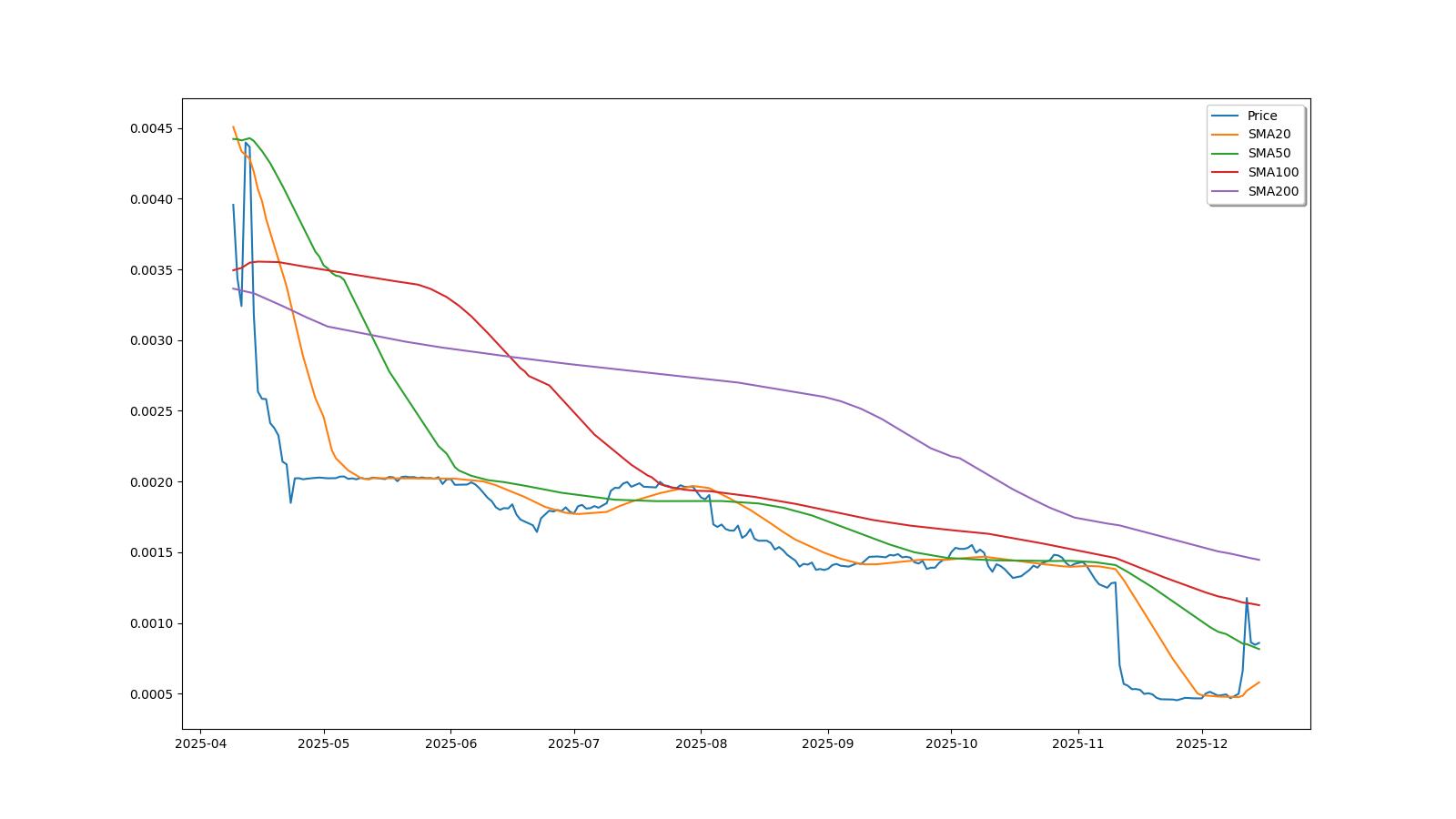 NuriTopia Simple Moving Averages