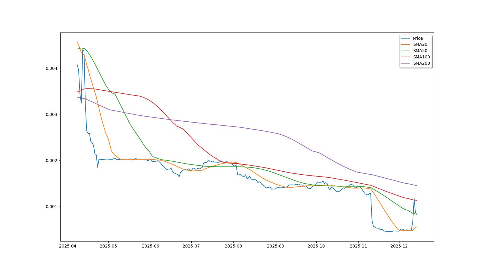 Nuritopia Simple Moving Averages