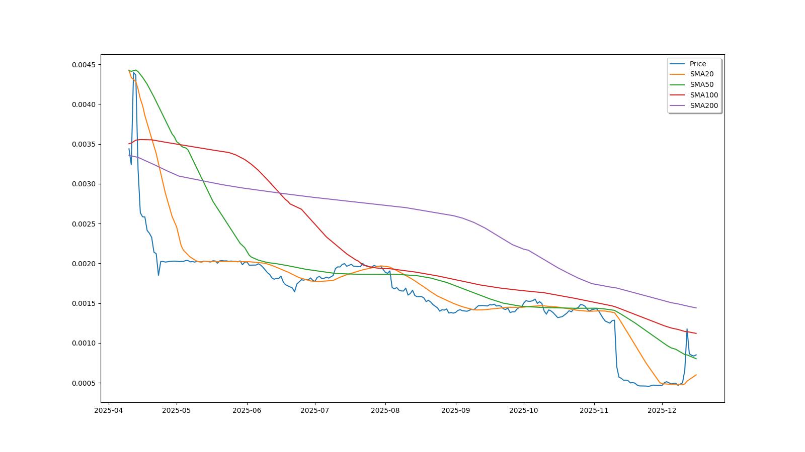 Nuritopia Simple Moving Averages