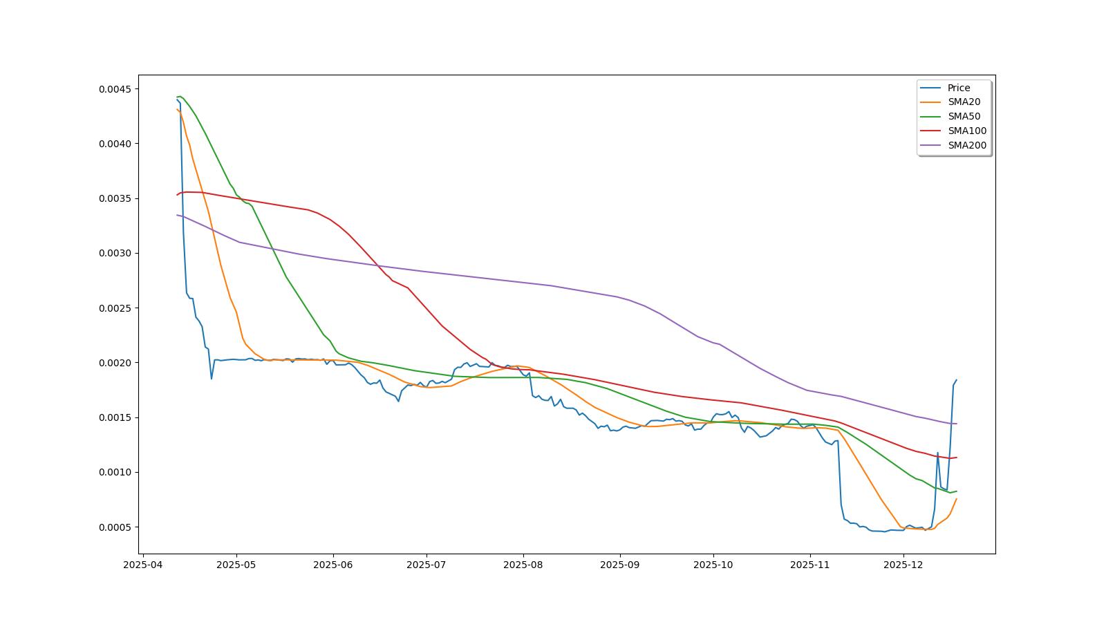 Nuritopia Simple Moving Averages