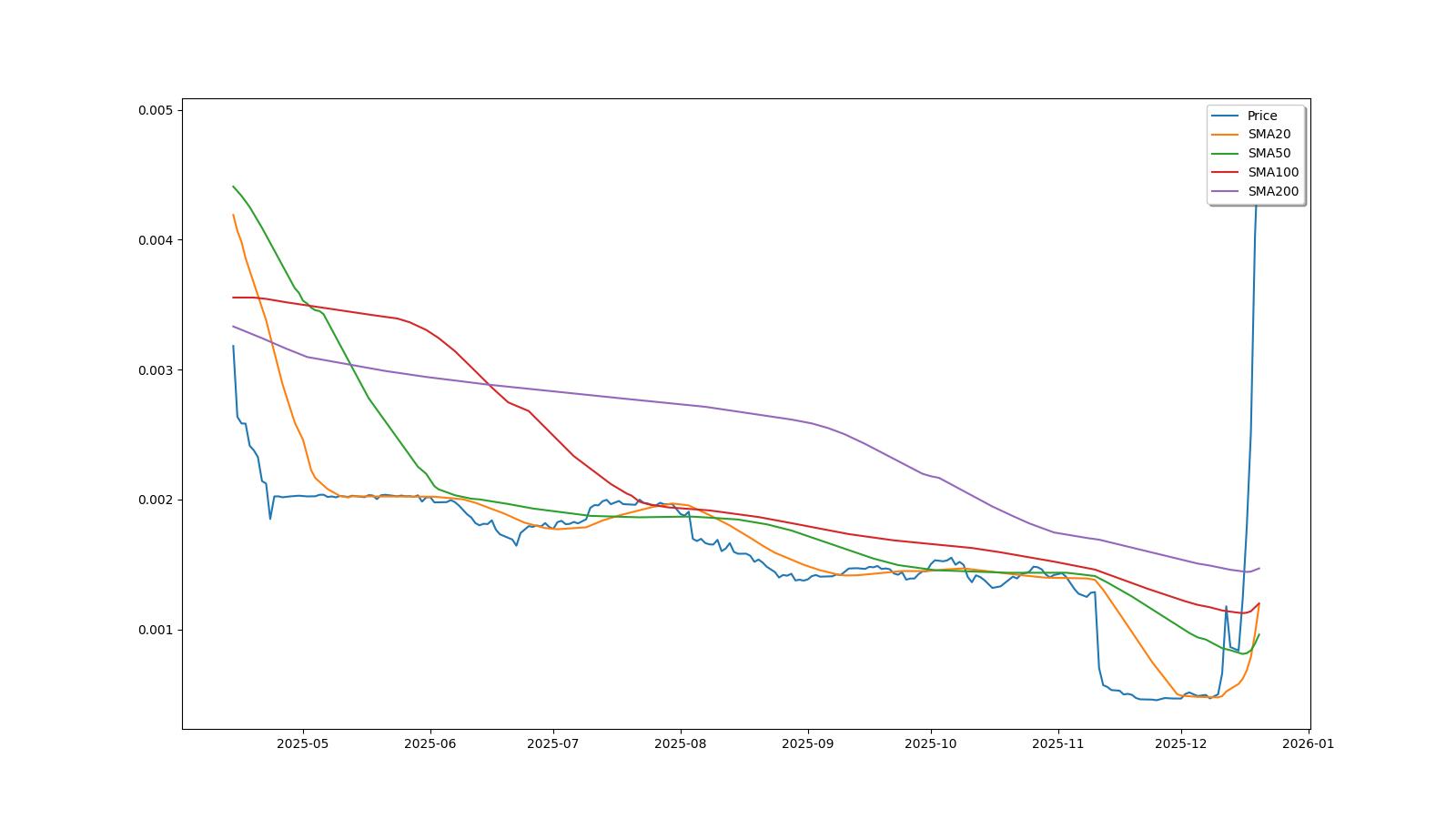 Nuritopia Simple Moving Averages