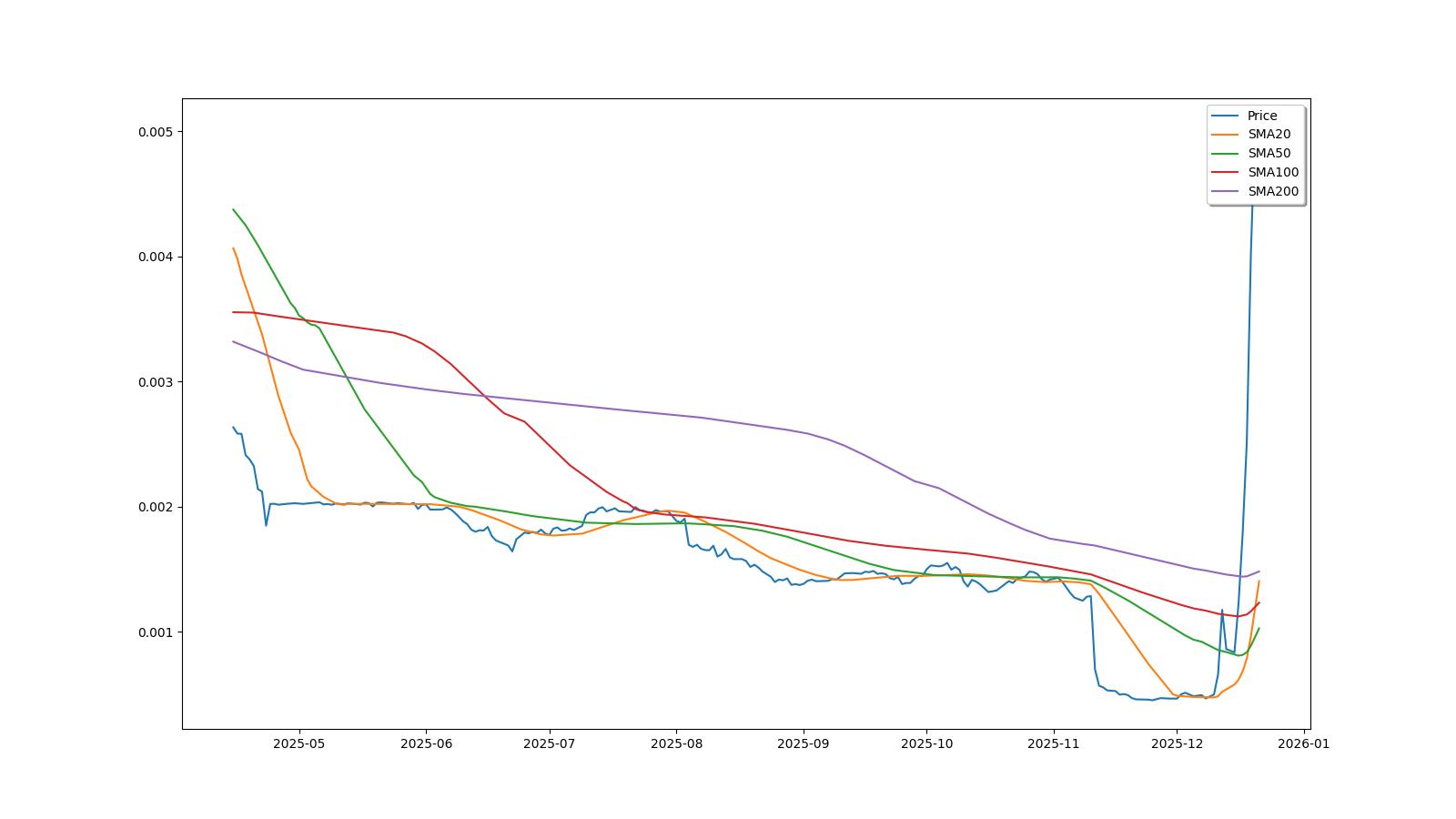 Nuritopia Simple Moving Averages