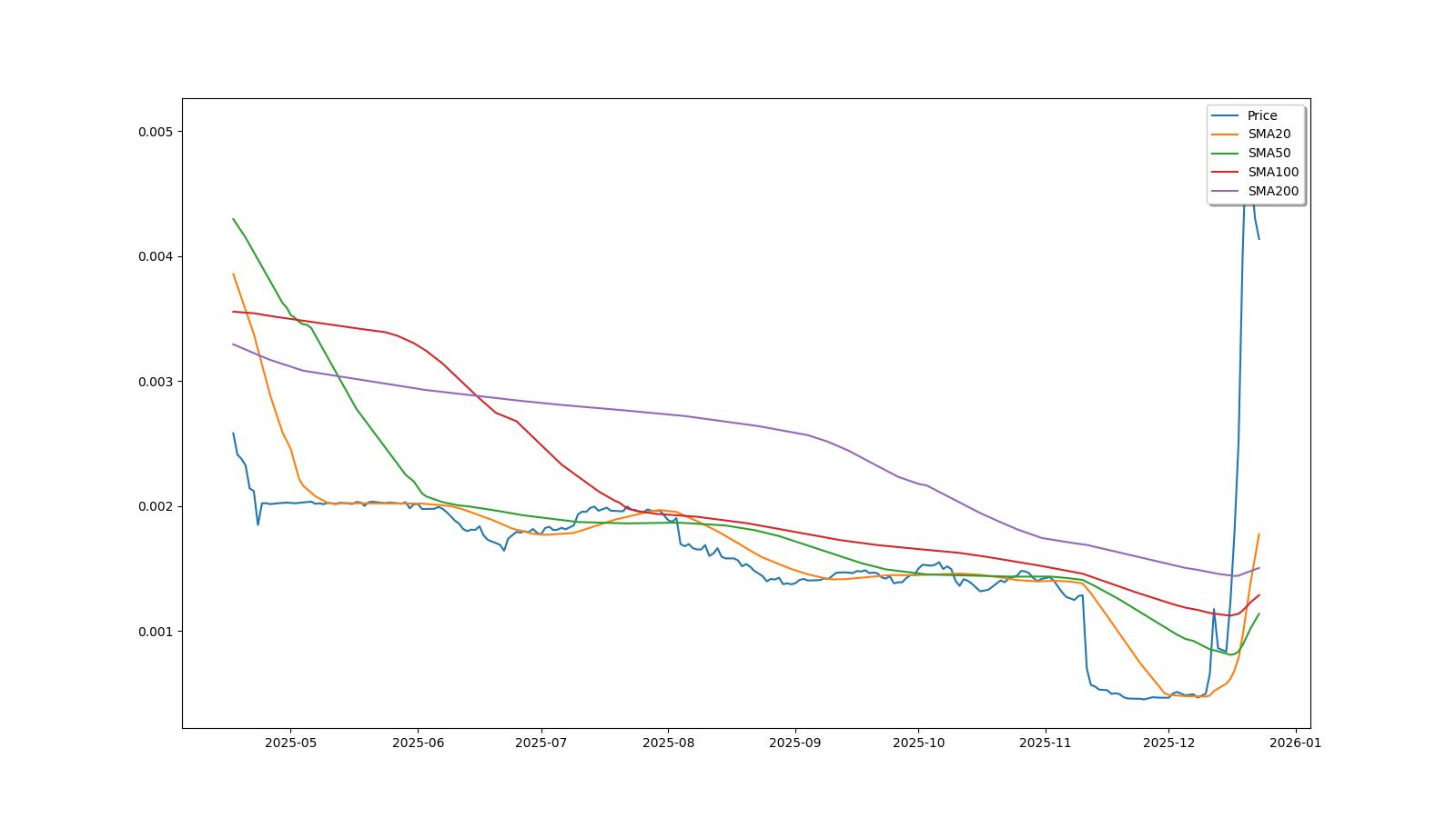 Nuritopia Simple Moving Averages