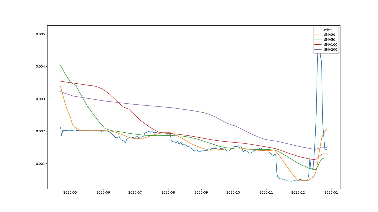Nuritopia Simple Moving Averages